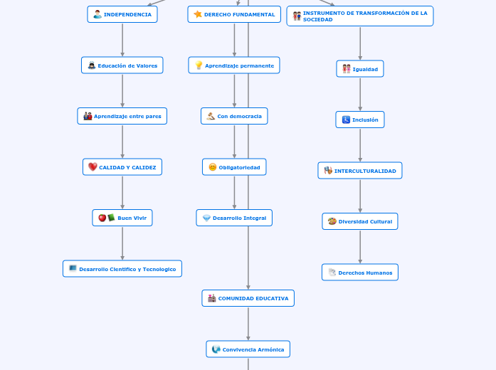 PRINCIPIOS Y FINES DE LA EDUCACION - Concept Map
